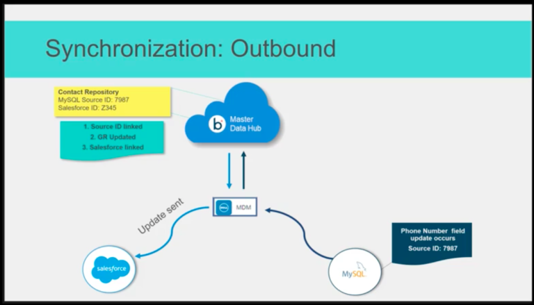【Boomi MDH : Master Data Hub】の特徴・使いどころ・使い方をご紹介 - Sazae Pty Ltd - Sydney ...