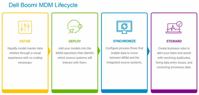 【Boomi MDH : Master Data Hub】の特徴・使いどころ・使い方をご紹介 - Sazae Pty Ltd - Sydney ...